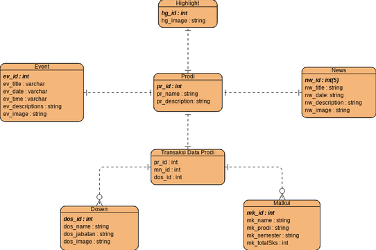 ERD IF-UVERS.vpd | Visual Paradigm User-Contributed Diagrams / Designs